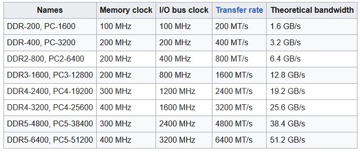 آشنایی با تفاوت‌های موجود بین نسل‌های مختلف تکنولوژی DDR - گروه حافظه فدک